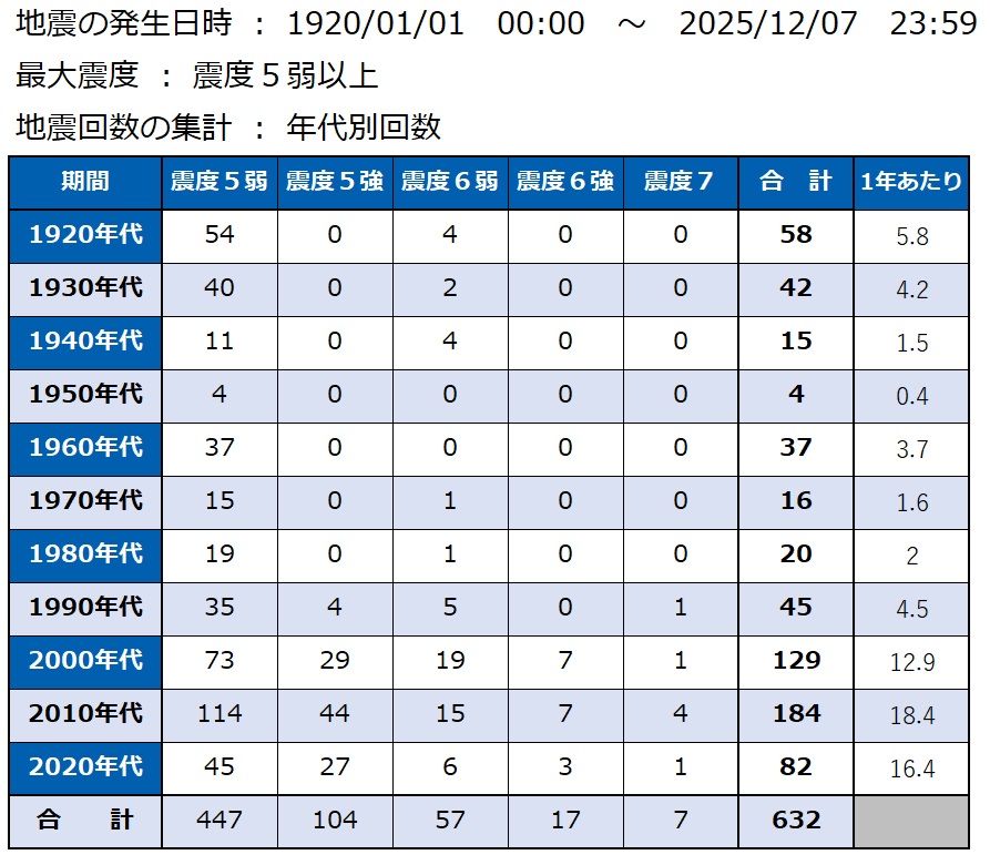 2025年12月8日 青森県東方沖地震について – 地震や気象災害そして噴火は必ずやってきます。慌てるまえに「そなえよつねに」日野市の水野防災研究所